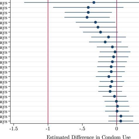 Coefficient Graph Of Parameter β3 Of Models Estimated In Table 3