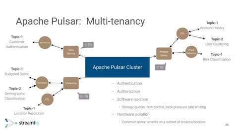 Apache Pulsar Overview Pdf