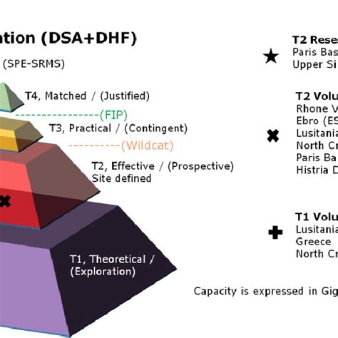 Tiers Classification Of Dsa And Dhf Assets Of The Strategy Ccus