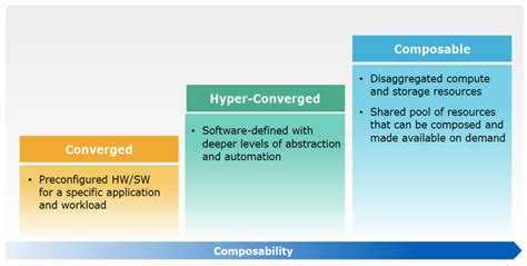 Western Digitals Software Composable Infrastructure