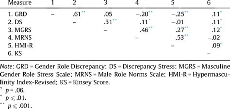 Correlation Coefficients Between Predictor And Control Variables