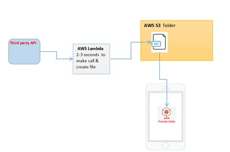 How To Tell Aws Mobile Sdk That File Was Created In Aws S3 Raws