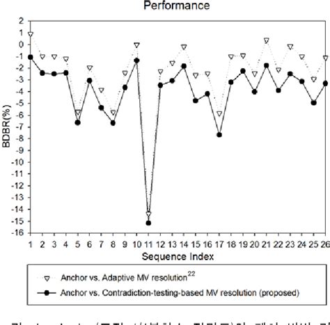 Figure 4 From 모순 검증을 통한 다중 움직임 벡터 해상도 시그널링 방법 Signaling Method Of Multiple Motion Vector