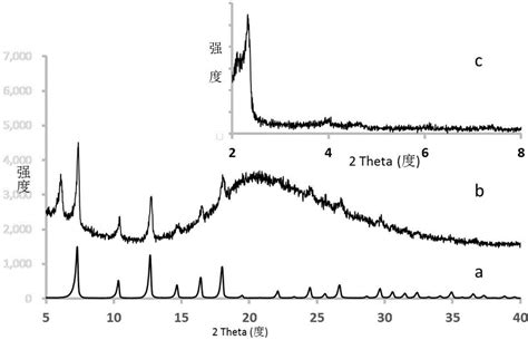 Zeolite Imidazole Like Skeleton Mesoporous Silica Composite Material And Preparation Methods