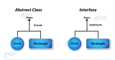 Abstraction Polymorphism Encapsulation Inheritance By Eda GÜler