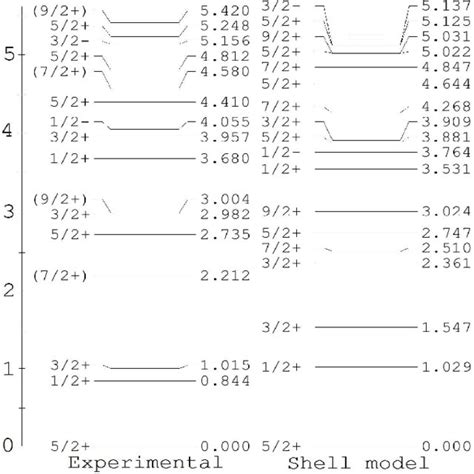 Calculated Shell Model And Measured Experimental Energy Levels Of Download Scientific