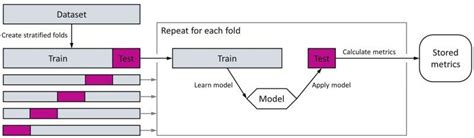 Schematic Overview Of K Fold Cross Validation 34 Download Scientific Diagram