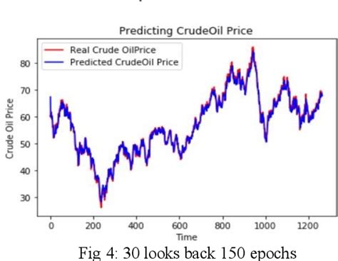 Figure 4 From Crude Oil Price Prediction Using Deep Learning Semantic