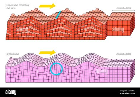 Types Of Earthquake Waves