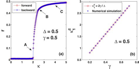 Characterization Of Synchronization In Eq 1 As The Coupling Strength Download Scientific
