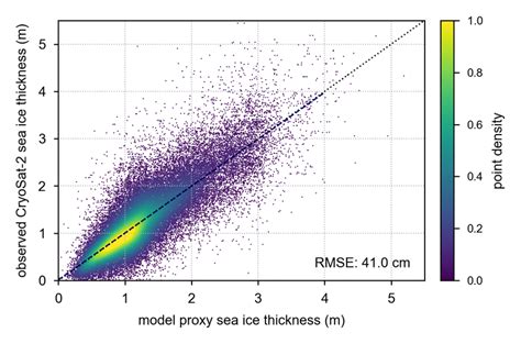 Model Performance When The Proxy Product Is Compared With Cryosat 2 Download Scientific Diagram