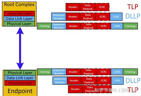 Pcie从入门到精通之六：pcie数据包packet的神奇之旅 知乎