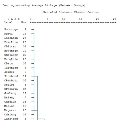 Dendrogram Of Clustering 2 Source Authors Analysis 2017 Download