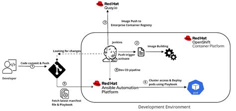 How To Employ Continuous Deployment With Ansible On Openshift Red Hat Developer