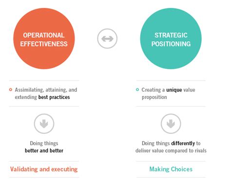 Operational Effectiveness Vs Strategy Institute For Strategy And Competitiveness Harvard