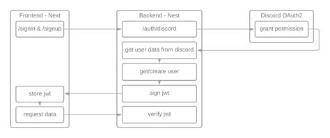 oauth 2 0 cors blocks discord oauth2 login stack overflow