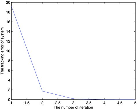 Number Of Iterations And Tracking Error Download Scientific Diagram