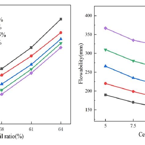 Flowability With Water Soil Ratio Figure Flowability With Cement Download Scientific Diagram