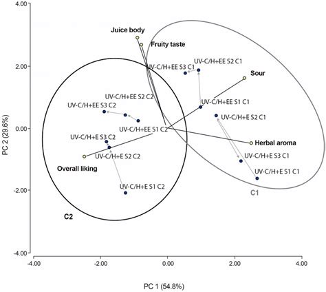 Principal Component Analysis Pca Bi Plot Of Scores Assigned By The Download Scientific