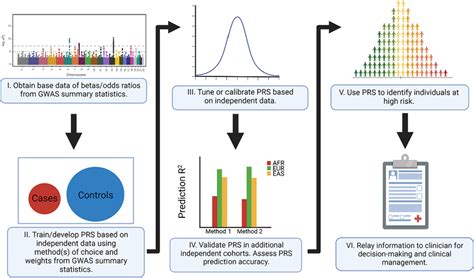 An Example Of A Prs Workflow Created With Download Scientific Diagram