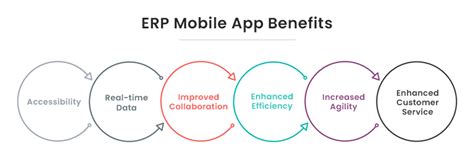 How Cloud Based Mobile Erp Revolutionizes Businesses