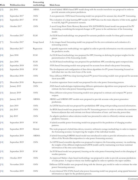 Table 2 From A Taxonomy Of Short Term Solar Power Forecasting Classifications Focused On