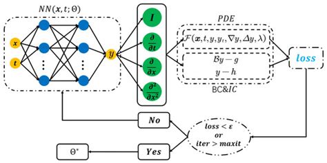 A Second Order Network Structure Based On Gradient Enhanced Physics