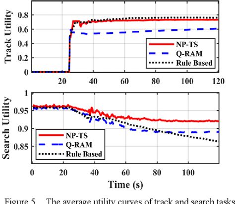 Figure 5 From Non Prioritization Task Scheduling For Multifunction Radar Based On Quality Of