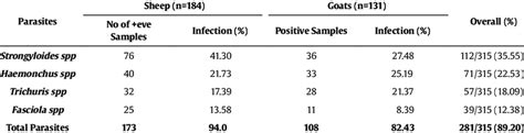 Pattern Wise Single Parasitic Infection Among Sheep And Goats In