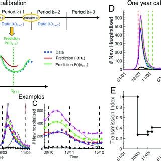 Sequential Checkpoint Calibration Procedure With New Hospitalisation Download Scientific