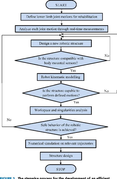 Figure 1 From Systematic Design Of A Parallel Robotic System For Lower Limb Rehabilitation