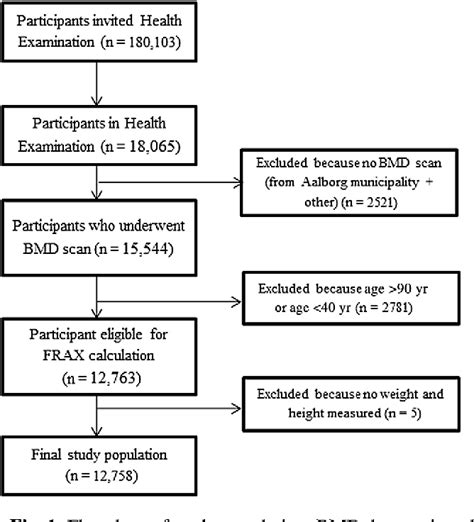 Figure 1 From Fracture Risk Prediction Using Phalangeal Bone Mineral Density Or Frax ® A