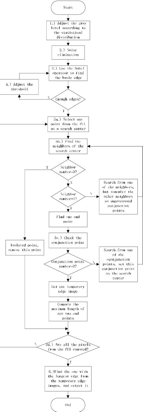 Figure 1 From A New Edge Detection Algorithm For Flame Image Processing