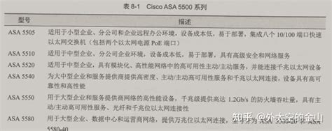 Cisco Asa防火墙基础——安全算法与基本配置 知乎
