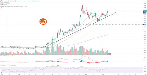 Solana Sol Technikai Elemzés 0210 Kriptoworld