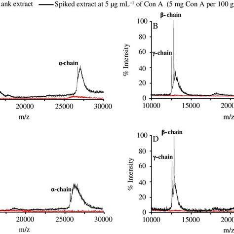 Maldi Tof Mass Spectra After Aptamer Functionalized Sbse Maldi Tof Ms Download Scientific