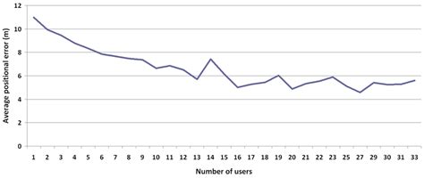 Average Positional Error Vs Number Of Contributors For Osm Road