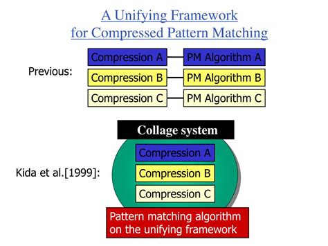 Ppt Speeding Up Pattern Matching By Text Compression Powerpoint Presentation Id3263843