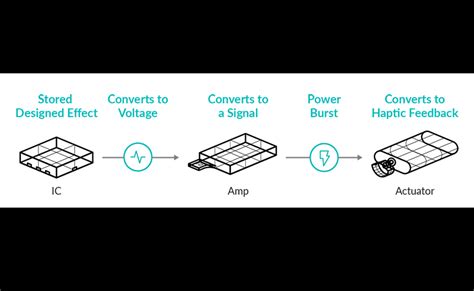 The Haptic Stack Software Layer Immersion Haptic Technology
