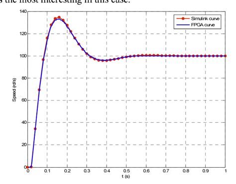figure 11 from mpsoc design of rt control applications based on fpga softcore processors