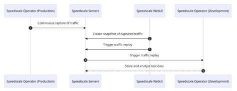 The Ultimate Guide To Performance Regression Testing Speedscale