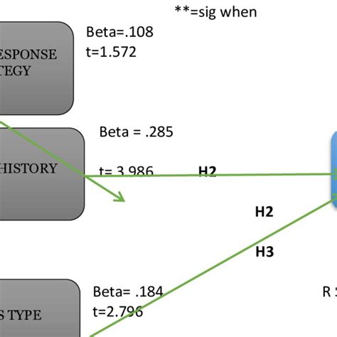 0 Validation Of The Proposed Model Hypotheses Download Scientific Diagram