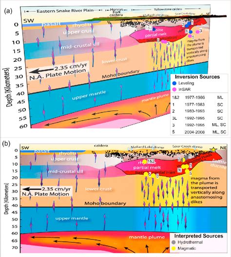 Interpretation Model Of Yellowstone Caldera A Location And Depth Of