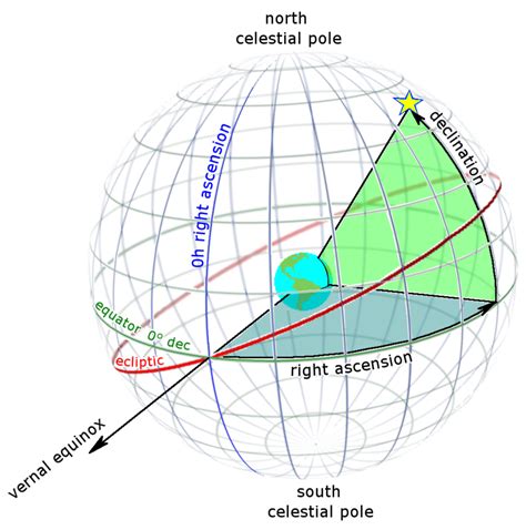 Celestial Coordinates System A Simple Guide For Backyard Astronomers
