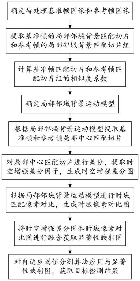 一种局部时空配准的天基空间目标检测方法