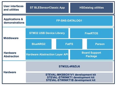 fp sns datalog1 stm32cube high speed datalog function pack stmicroelectronics