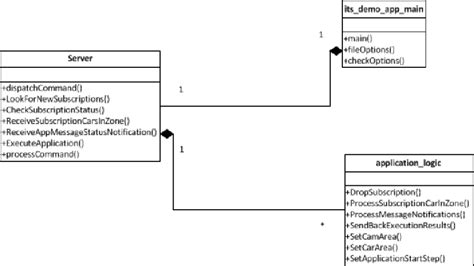 Object Structure Of The Application Logic Download Scientific Diagram