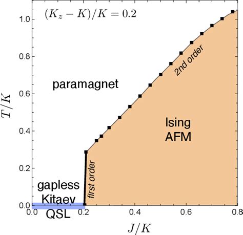 Figure 8 From Majorana Fermion Mean Field Theories Of Kitaev Quantum
