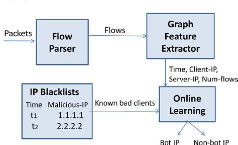 Figure 1 From Detecting Bots Via Incremental Ls Svm Learning With