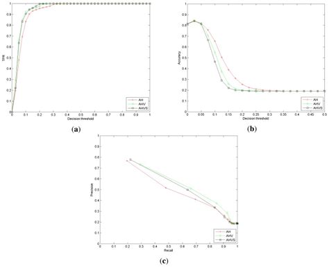 A Recall Or True Positive Rate Tpr B Accuracy C Precision Vs